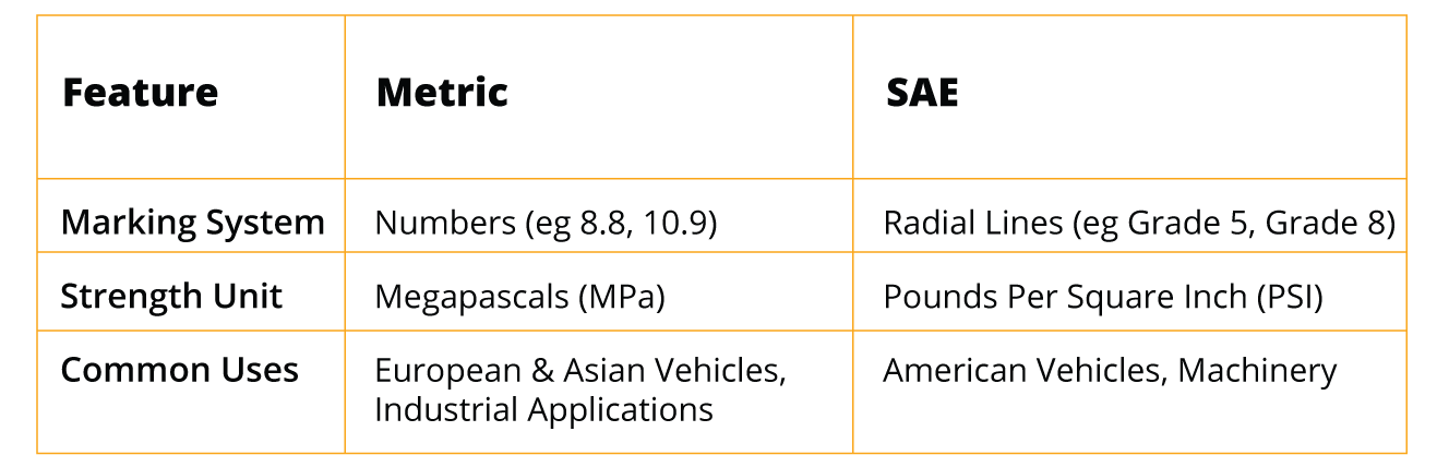 Understanding Fastener Grades - Sentinel Group