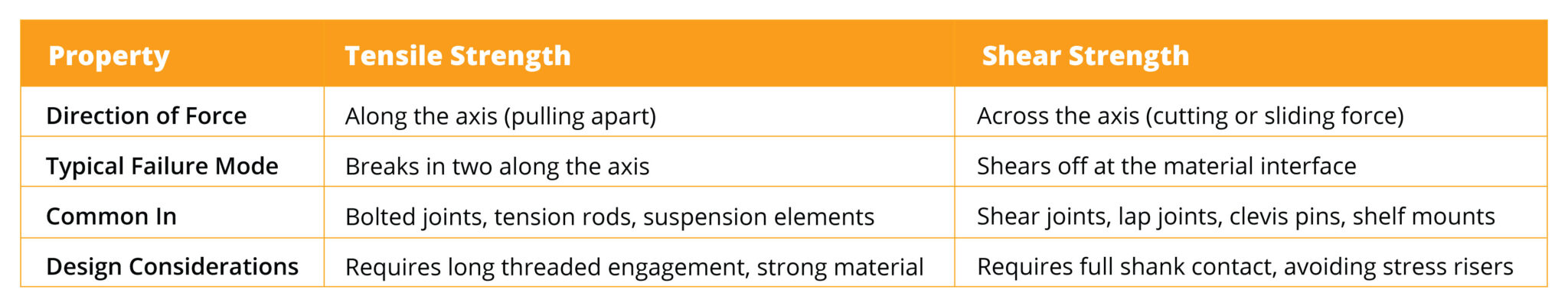 Shear vs Tensile Strength in Screws - Sentinel Group