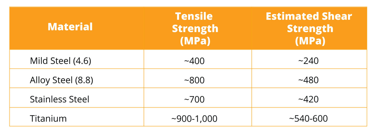 Shear vs Tensile Strength in Screws - Sentinel Group